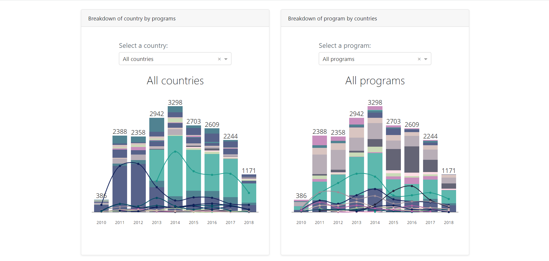 Dashboard for International Student Organization | grawchow